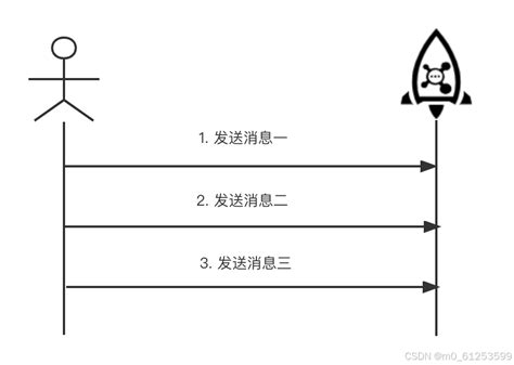 Rocketmq普通消息 消息类型rocketmq 消息通知 Csdn博客