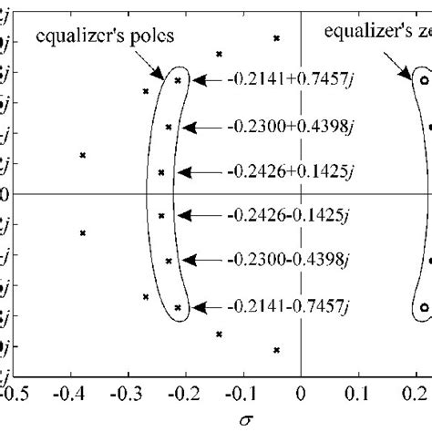 Group Delay Of The 6 Th Order Chebyshev Filter With 1db Pass Band