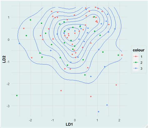 R Informative Linear Discriminant Plot Using Ggplot Stack Overflow