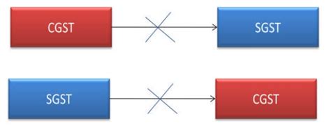 GST Input Tax Credit Mechanism