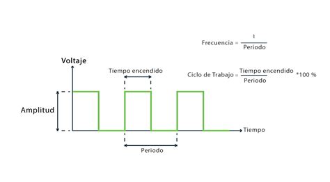 Principios De La Modulación Por Ancho De Pulso Pwm Tecneu