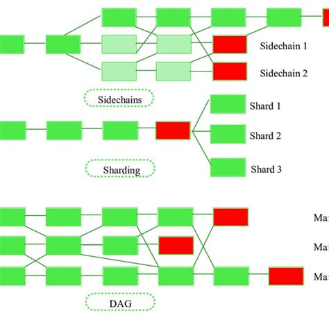 storage structure between sidechains sharding and dag download