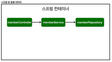 Spring 스프링 입문 4스프링 빈과 의존관계 Brain Backup