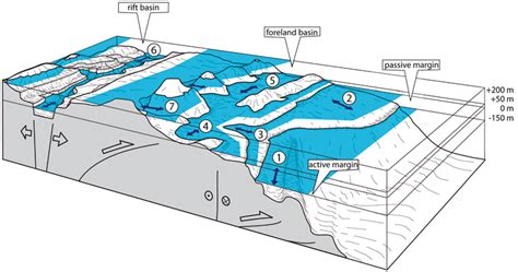 29 Schematic Diagram Showing The Range Of Tectonic Basin Types In Each
