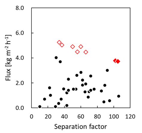 Relationship Between The Separation Factor α And The Flux Through