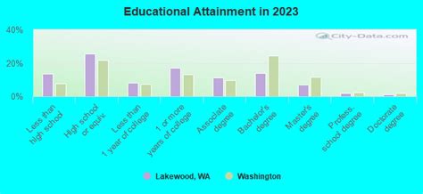 Lakewood Washington Wa Profile Population Maps Real Estate Averages Homes Statistics