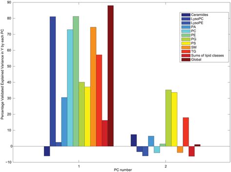 cross validated explained variance in y bar plots of the validated