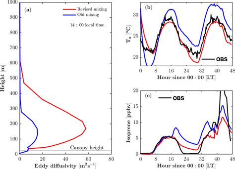 Impacts Of The Revised Mixing Parameterization On Air Temperature And Download Scientific