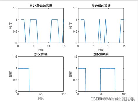 matlab源码 第15期】基于matlab的msk的理论误码率与实际误码率ber对比仿真，采用差分编码iq调制解调。 mmk仿真值和理论值
