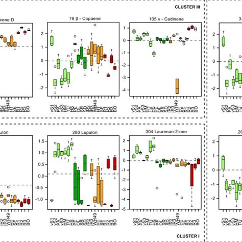 GC MS Chromatograms Time Vs Relative Abundance Of Representative Hop Download Scientific