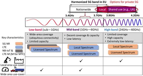 5g Spectrum Allocation In Different Bands With Key Characteristics And