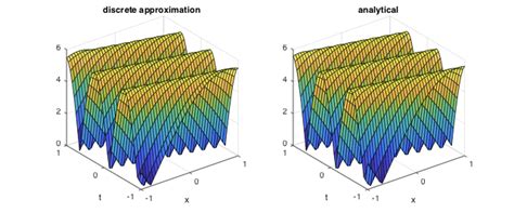 Matlab Why Two Plots Are Not Identical Stack Overflow