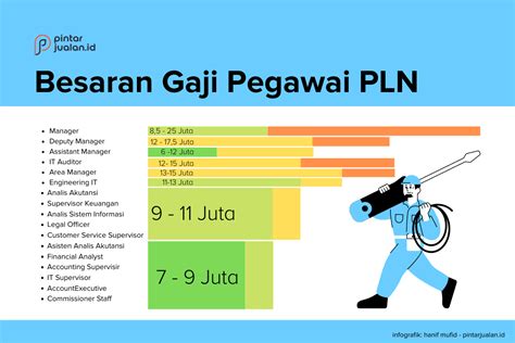 Gaji Pegawai Pln Tamatan Smk Sampai Fresh Graduate S1 Salah Satu Bumn