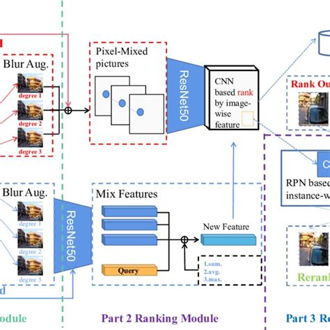 The Framework Of Instance Search For Blurred Images Download Scientific Diagram