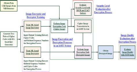 Figure 2 From Combining Riemannlebesgue Based Key Generator And Machine Learning Based