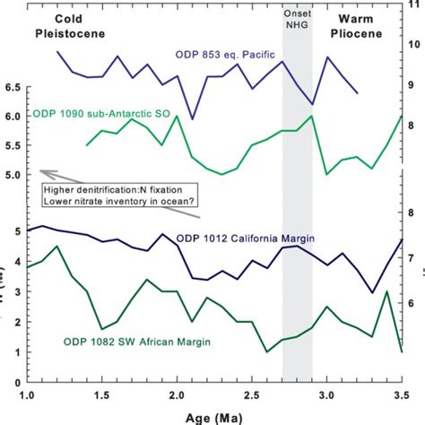 Nitrogen Isotopic Records From Ocean Drilling Program Odp Sites 1082 Download Scientific