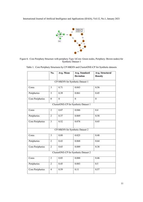 Graph Algorithm To Find Core Periphery Structures Using Mutual K