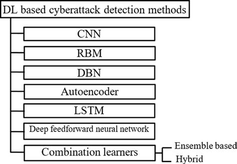 Classification Of Dl Based Cyberattack Detection Methods Download Scientific Diagram