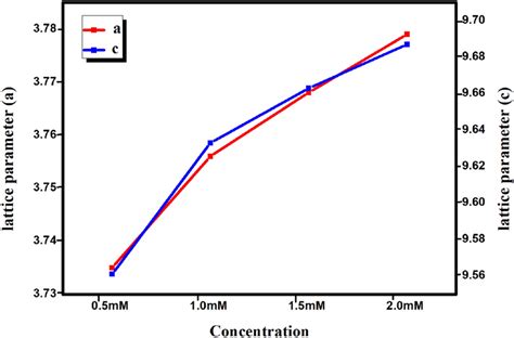 Various Of Lattice Parameters Of Sm Doped Tio2 Nanoparticles Download