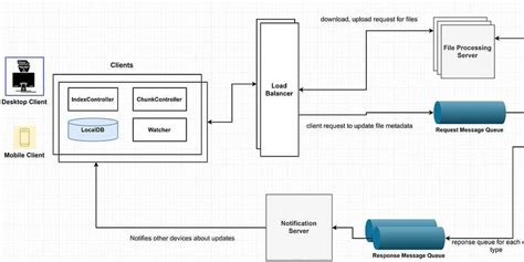 Top 10 System Design Concepts Every Programmer Should Learn Dev Community