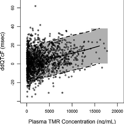 visual predictive check of final model circles are observed data