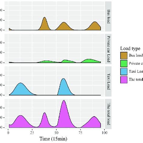 Regional Ev Charging Load Simulation Results Download Scientific Diagram