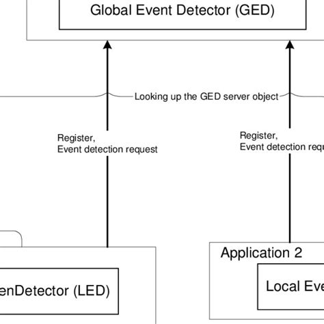 5 A Rmi Communication Design Model Of Ged From Applications To The Ged