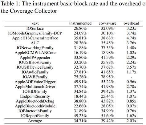 Mi1itrayaxe Kextfuzz Fuzzing Macos Kernel Extensions On Apple Silicon Via Exploiting Mitigations