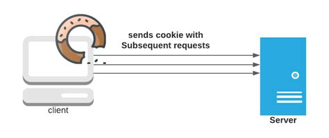 Cookie Vs Token Authentication Naukri Code 360
