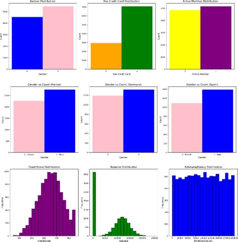 Mitigating Class Imbalance In Churn Prediction With Ensemble Methods And Carl Gold