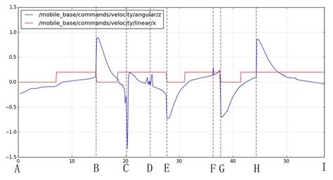 Linear Velocity Red And The Angular Velocity Blue Of The Robot