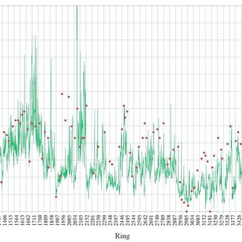 Correlation Between Specific Energy And Rmr For The Tunnel 4 As