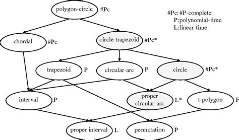 Figure 1 From Computing The K Terminal Reliability Of Circle Graphs Semantic Scholar