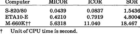 cpu time for problem 2 on vector and scalar computers download table
