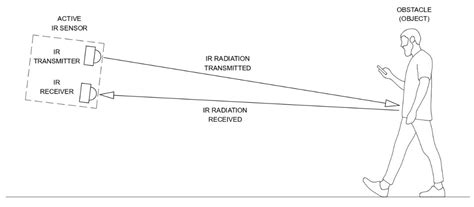 INFRARED SENSOR WHAT IT IS CLASSIFICATION HOW IT WORKS TYPES APPLICATIONS A D Border UAS