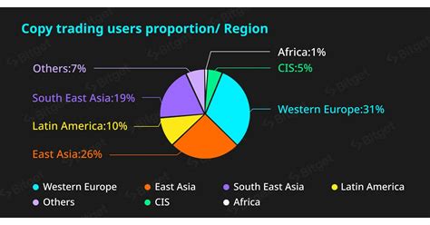 Bitget Report 44 Of Copy Traders Are Gen Z Showing Highest Interest