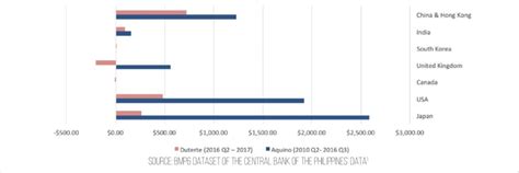 Sum Of FDI Inflows And Outflows In The Philippines Figures In Millions Download Scientific