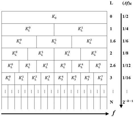 f Δf plane representation for 1 3 binary tree kurtogram estimation