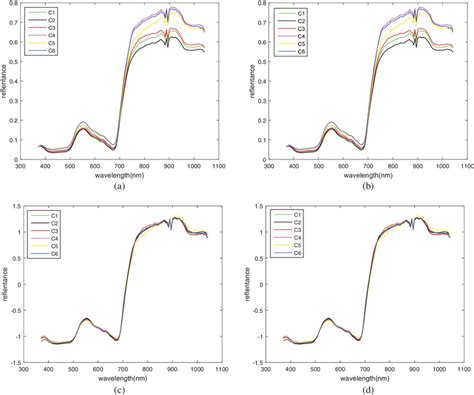 average spectral curves a raw spectral b after msc preprocessed