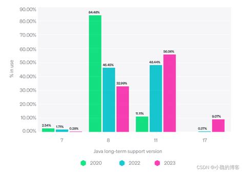 总结：关于jdk收费问题jdk21收费吗 Csdn博客
