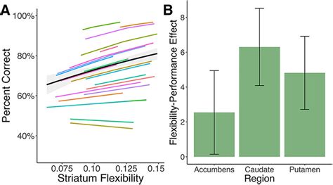 Flexibility In The Striatum Relates To Learning Performance Download Scientific Diagram