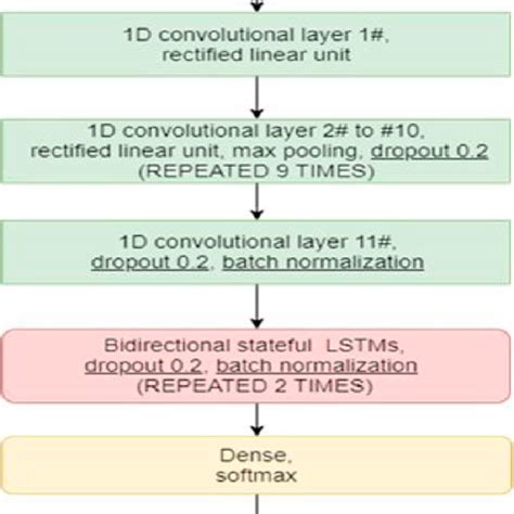 Network Architecture Building Blocks Of The Deep Neural Network Download Scientific Diagram