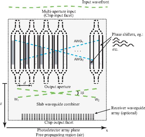 Figure 1 From Fresnel Diffraction Effects In Fourier Transform Arrayed Waveguide Grating