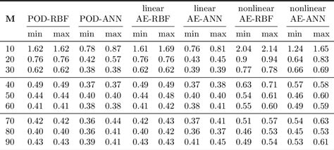 Towards A Machine Learning Pipeline In Reduced Order Modelling For