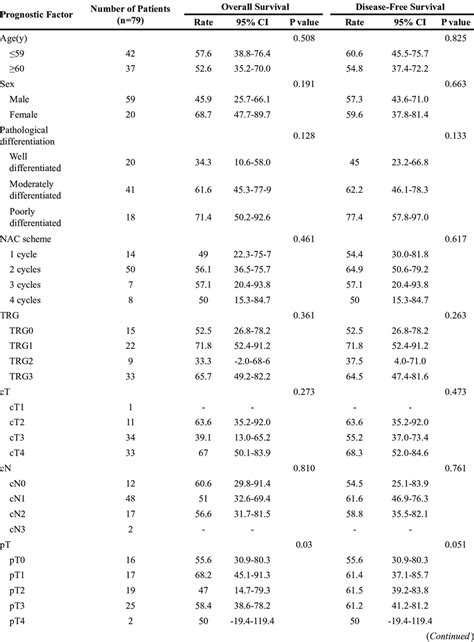 Univariate Analysis Of Prognostic Factors According To Os And Dfs