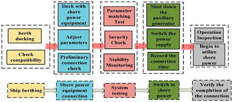 Collaborative Optimization Of Shore Power And Berth Allocation Based On