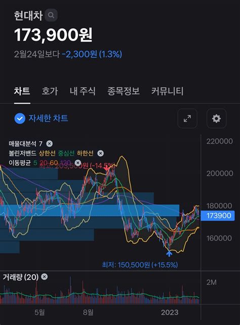 초보 주식 배우기 주가와 거래량 거래량의 중요성