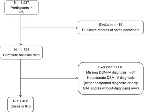 Flowchart Of Excluded Cases And Study Sample Download Scientific Diagram