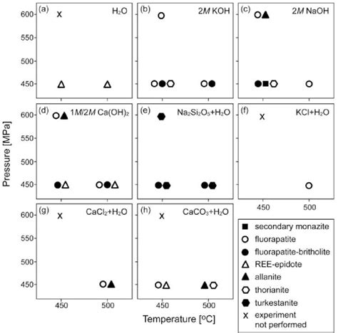 simplified graphical compilation of the experimental results a