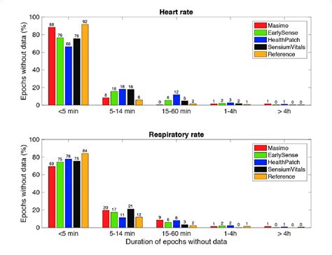Overview Of Epochs Without Data Divided Over Gaps Of Data Loss With